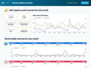 Dashboard Reporting Guide With Free Templates Coupler Io Blog