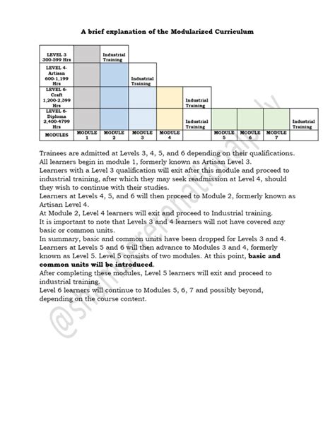 Modularization Summary Pdf