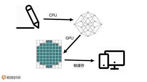 04 Gpu与渲染管线：如何用webgl绘制最简单的几何图形？ 大师兄