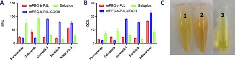 A Encapsulation Efficiency Ee And B Drug Content Dc Wt Of Download Scientific Diagram