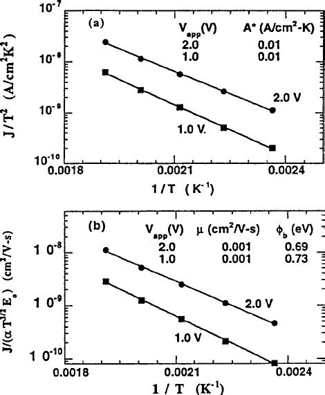 Dependence Of Steady State Current Density ͑ J ͒ On Temperature ͑ T ͒