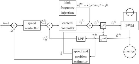 block diagram of the proposed sensorless drive download scientific