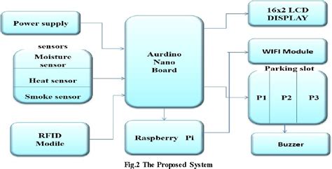 Figure 3 From Parking Tracking System Using Raspberry Pi Semantic Scholar