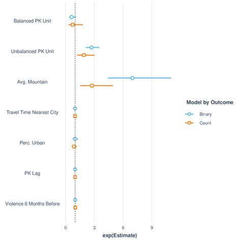odds ratios on the risk of civilian deaths logit models unmatched