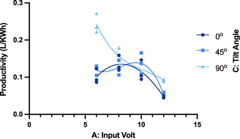 2d Interaction Plot For The Productivity Between Input Volts And Tilt