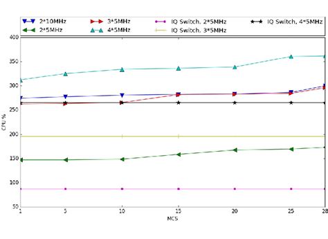 Multi Cpu Utilization For Multiple Venbs Running Concurrently And