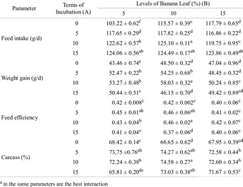 Growth Performance Of Broilers Download Table