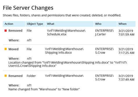 Netapp Reporting With Netwrix Auditor