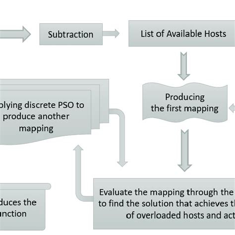 The Proposed Technique To Find The Near Optimal Vm Placement