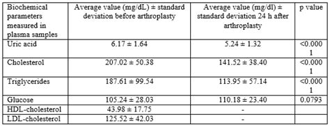 Correlation Between Inflammatory Markers Measured In Overweight