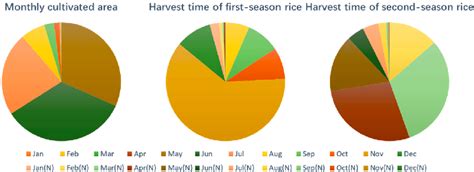 Figure 1 From Paddy Rice Mapping In Thailand Using Time Series Sentinel 1 Data And Deep Learning