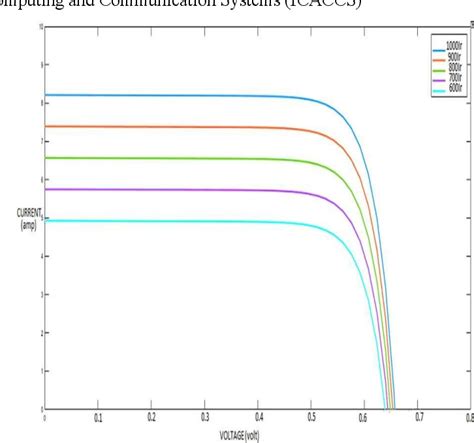 Figure 1 From Modeling And Performance Of Solar Photovoltaic Module