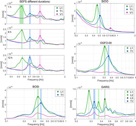 average spectral components of motion green longitudinal blue