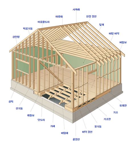디자인구현 어려운 목조주택 No 네이처하우징은 특별합니다 건축개론