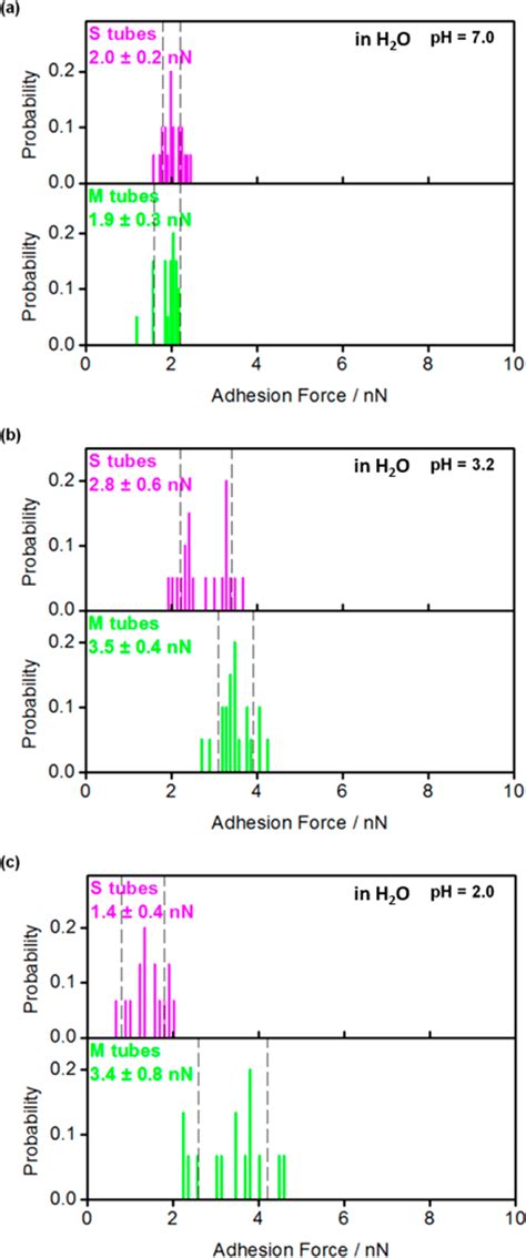 Comparing The Histograms Of Afm Measured Adhesion Force Between The Download Scientific Diagram