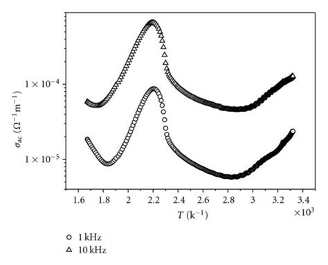 Variation Of Ac Conductivity With 103t At 1 And 10 Khz Of Pmn 35pt Download Scientific