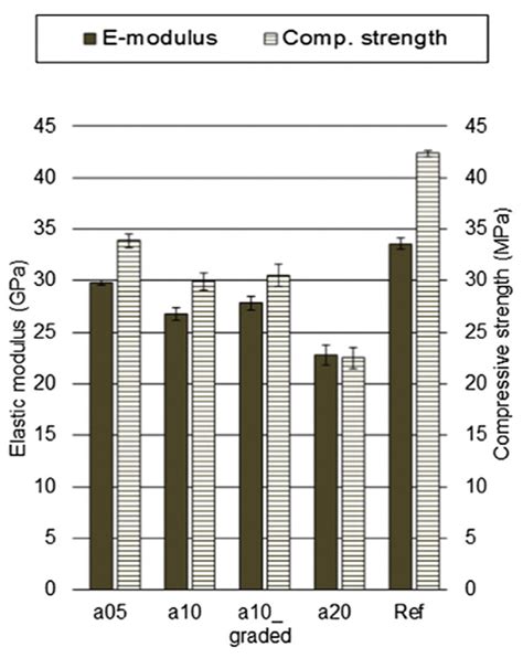 Measured Elastic Moduli And Compressive Strength For Different