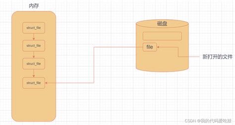 Linux——io Csdn博客