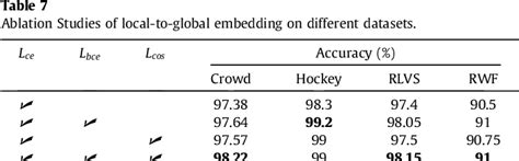 table 7 from semantic multimodal violence detection based on local to