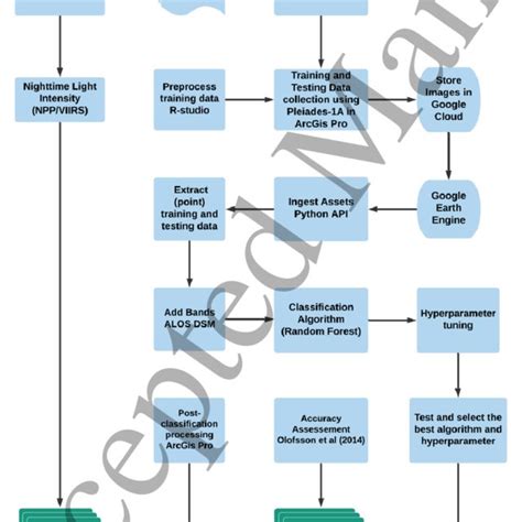 Workflow For Daytime And Nighttime Image Classification Download Scientific Diagram