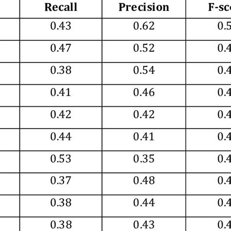 precision recall and f score of summaries that have top 10 scores