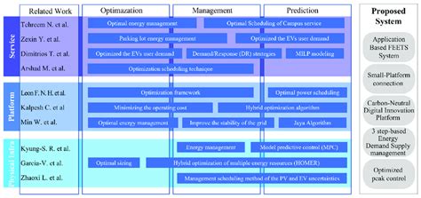 Related Work Domain Analysis And Difference Of Proposed System [10 19] Download Scientific