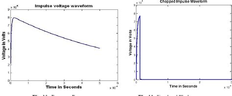 Figure 10 From Simulation Of Impulse Voltage Generator And Impulse