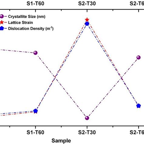 The Plot Of Crystallite Size Lattice Strain And Dislocation Density