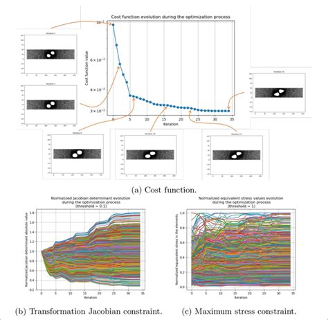 cost and constraint functions evolution throughout the optimization