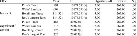 result of data analysis by using manova download table