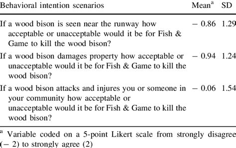 Means And Standard Deviations For Behavioral Intention Scenario Items Download Scientific Diagram