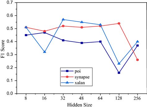 F1 Score Against The Hidden Layer Size Download Scientific Diagram