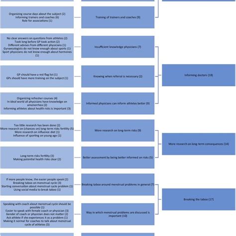 Coding Tree Optimization Of Care Around Menstruation Problems In Female Download Scientific