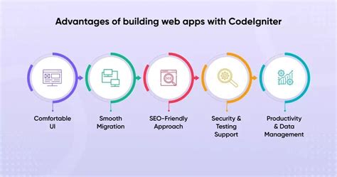 What Is Codeigniter Framework And Its Importance For Php Web Development