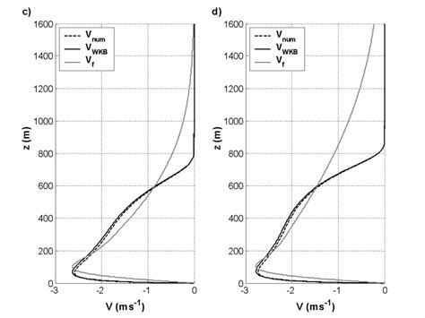 The Analytical Solid And Numerical Dashed Solutions For V At A T