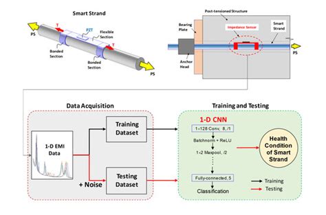 Buildings Free Full Text Fault Assessment In Piezoelectric Based Smart Strand Using 1d