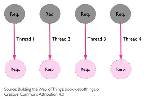 Nodejs For Embedded Systems Web Of Things