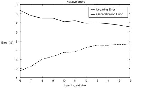 Learning And Generalization Relative Error Download Scientific Diagram