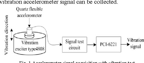 Figure 1 From Investigation On Vibration Analysis Of Quartz Flexible Accelerometer With