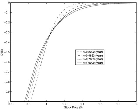 Delta Values As A Function Of Time To Expiry Download Scientific Diagram