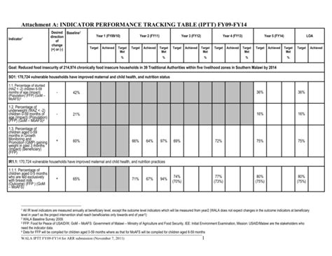 Malawi Food Security And Health Program Iptt Fy09 Fy14