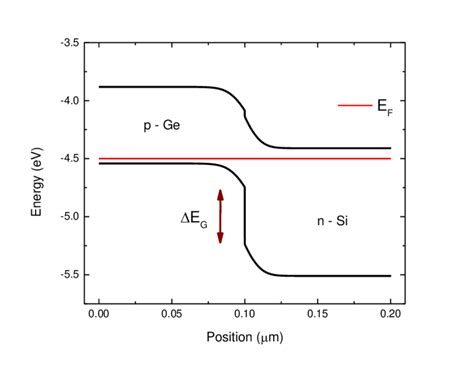A P Gen Si Heterostructure In Darkness Δeg Is The Band Discontinuity