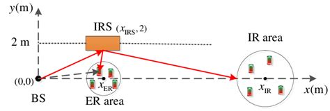 The Simulated Irs Aided Swipt Mimo Communication Scenario Download Scientific Diagram