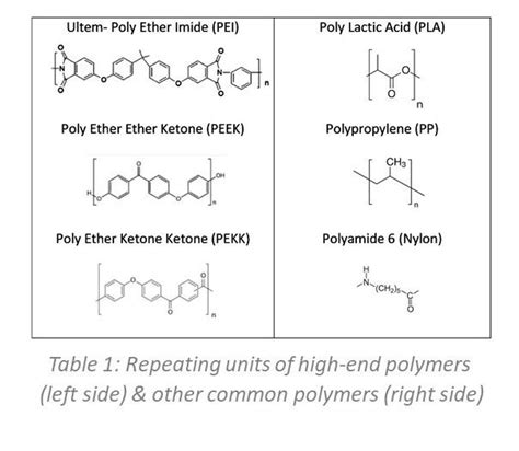 Structure Properties Relationship And Applications Of Advanced Polymers