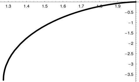 The Logarithmic Plot For Bi Electron Tunnelling Or For Optical Download Scientific Diagram