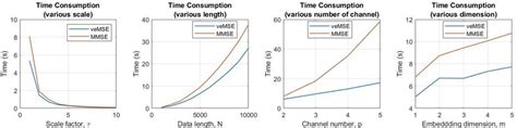 Computation Time For Mmse And The Proposed Vemse With Modified