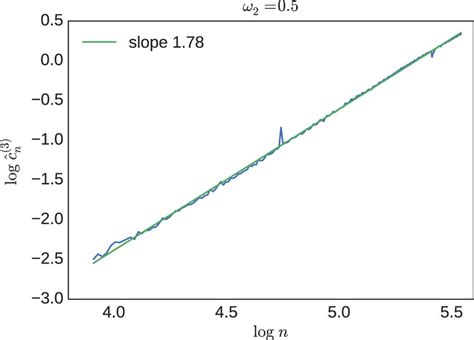 Plot Of The Logarithm Of The Maximum Value Of The Specific Heat Against
