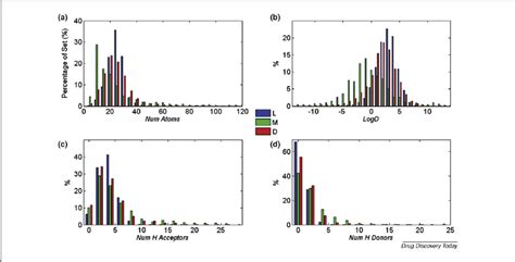 Histograms Normalised By Class Sizes For Different Simple Molecular