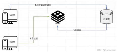 Redis与数据库数据一致性解决方案redis和数据库如何保证一致性 Csdn博客
