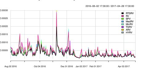 Realized Volatility Measures Within A Selected Range Of Data For The